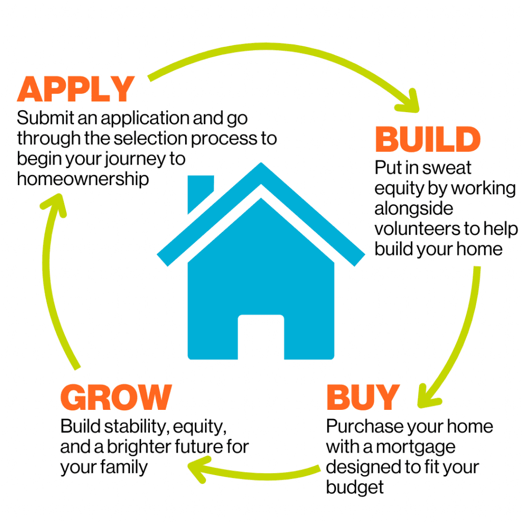 Home Owner - Palouse Habitat for Humanity